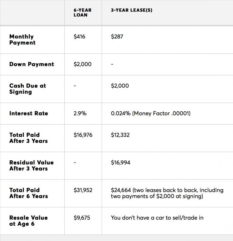 Auto Finance Vs. Lease: Everything you need to know before and after